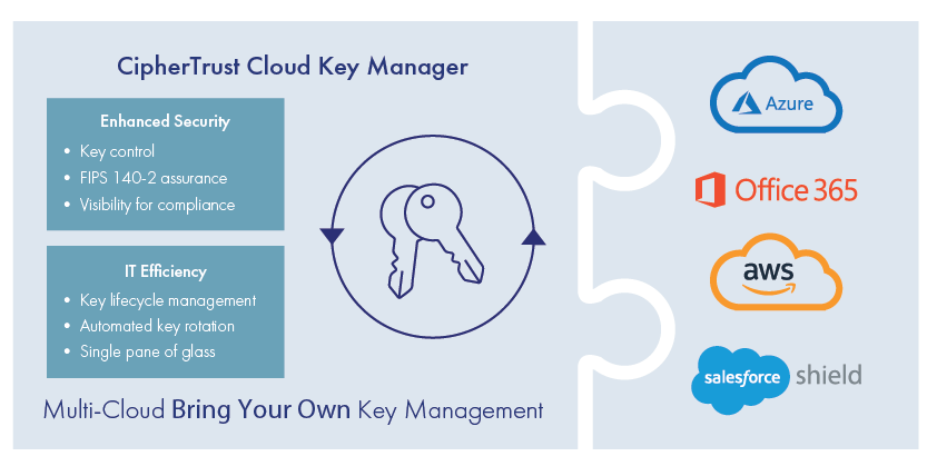 CipherTrust Cloud Key Manager | Thales